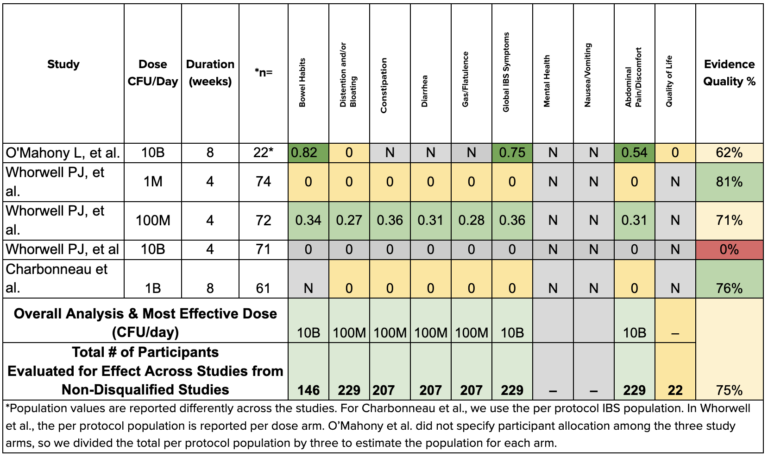 Align Probiotic (Bifidobacterium longum 35624) for IBS: Does It Help?
