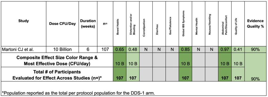 Lactobacillus acidophilus DDS-1 Probiotic for IBS: Does It Help?